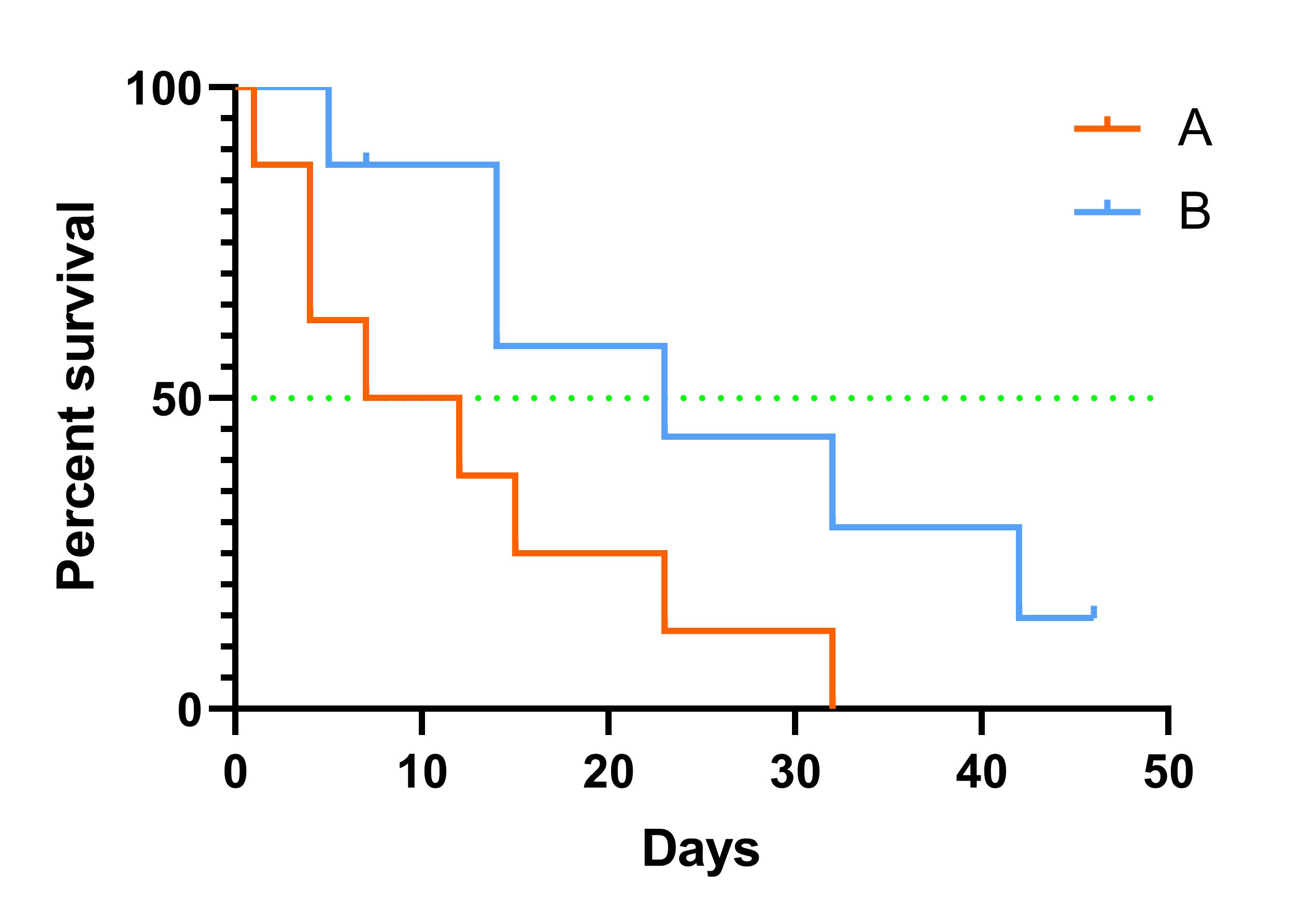 GraphPad Prism绘制生存曲线-厦门大学附属第一医院